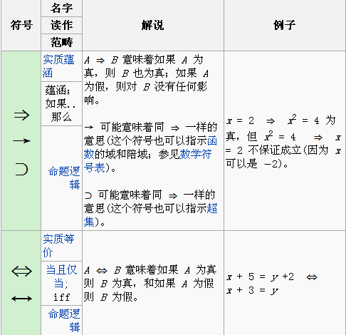 常用逻辑符号表 | 形式逻辑小组 | 果壳网 科技有意思